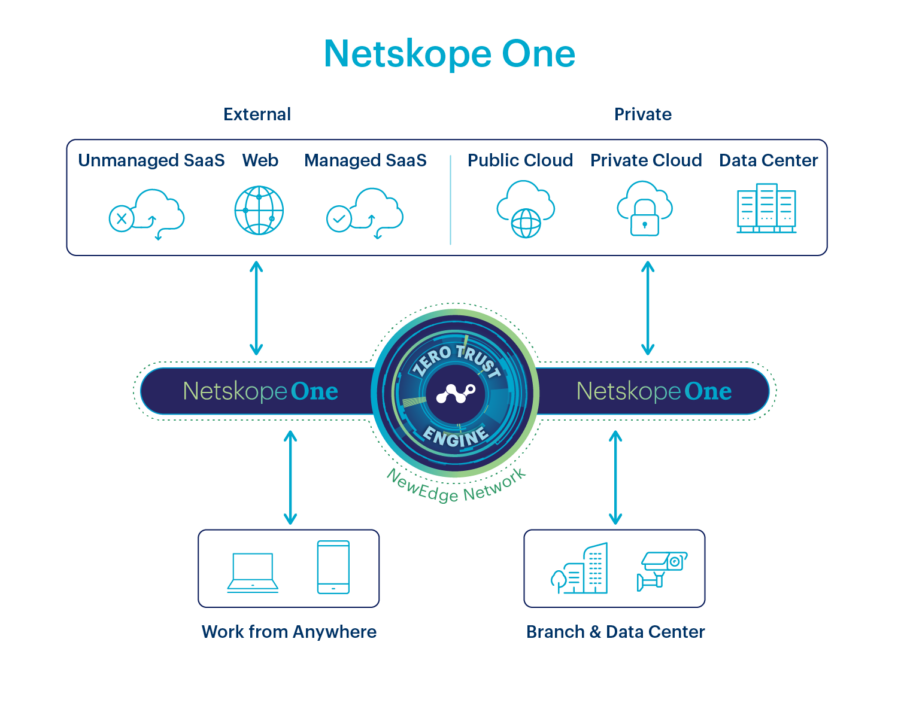 Netskope One: The Only Enterprise-Grade SASE Platform That Integrates ...