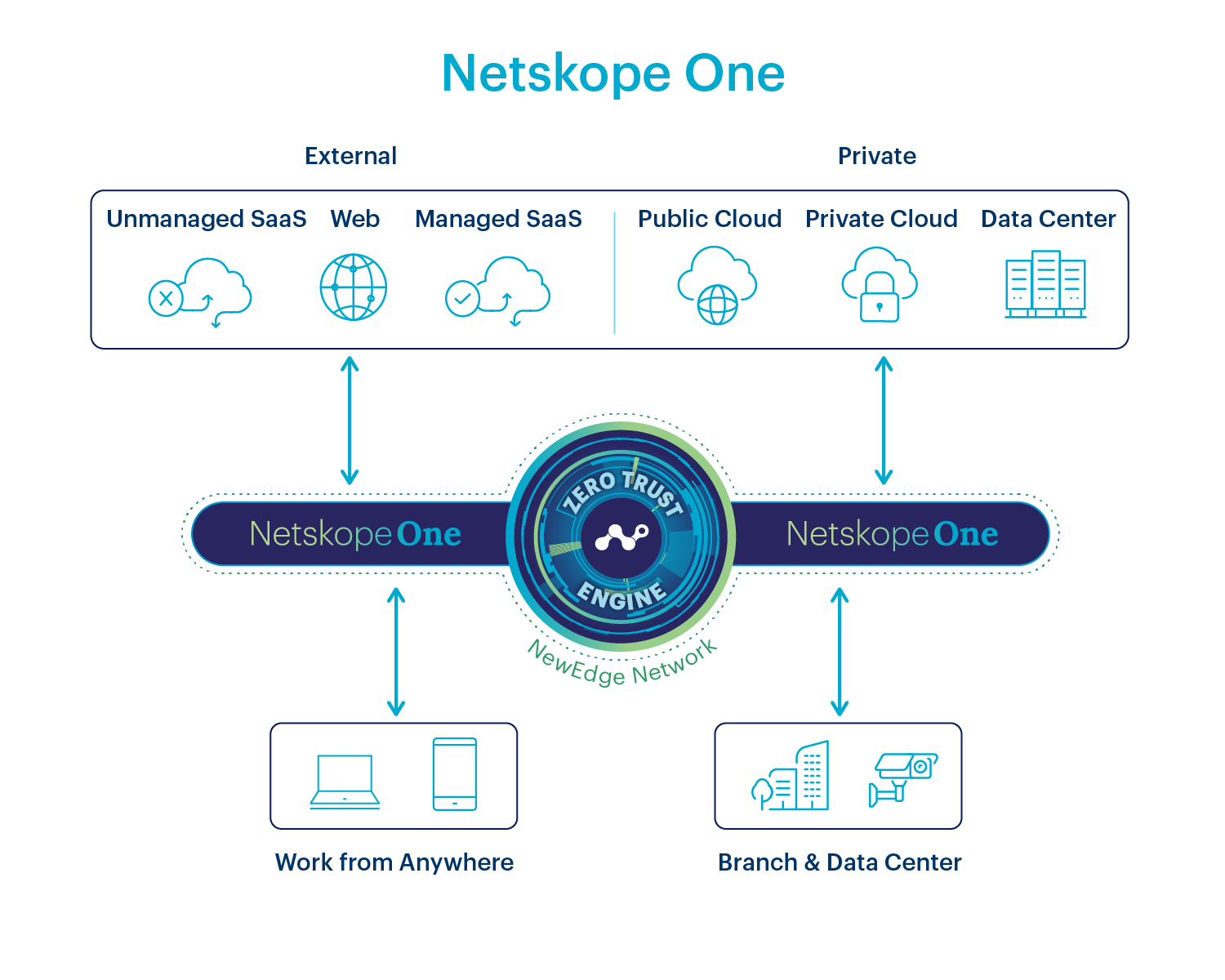 Netskope One: The Only Enterprise-Grade SASE Platform That Integrates ...
