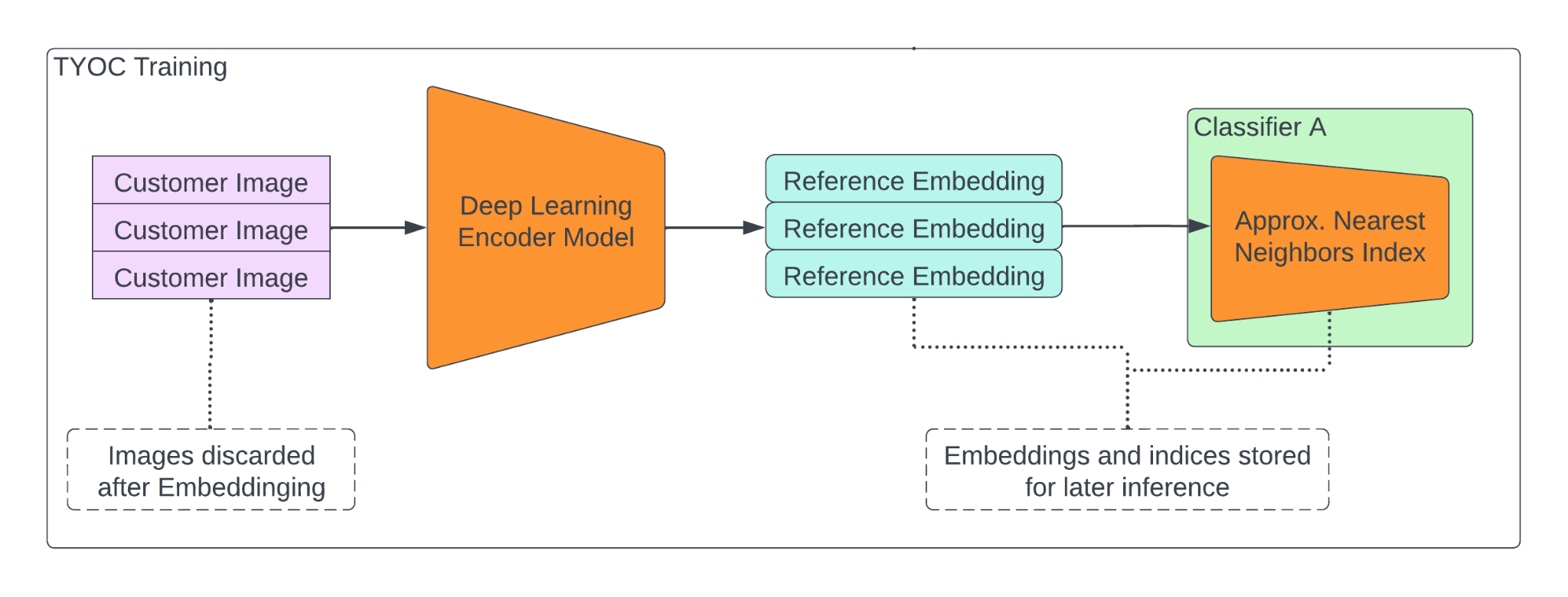 Train Your Own Classifier Tyoc For Image Data Protection Netskope