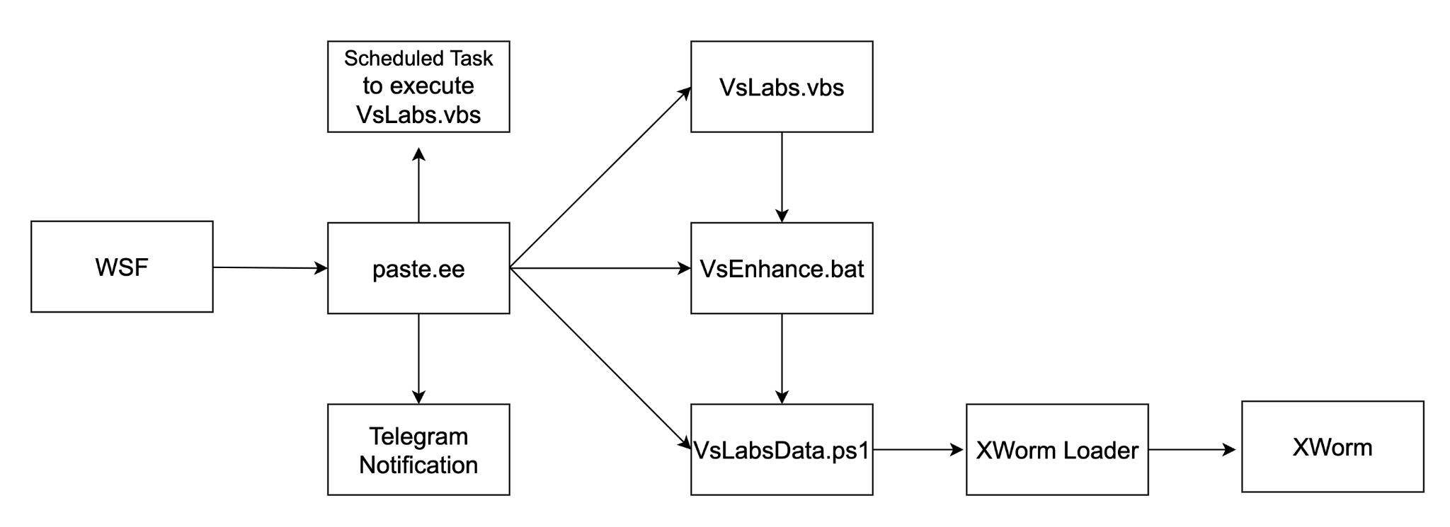 Netskope Threat Labs Uncovers New XWorm’s Stealthy Techniques - Netskope